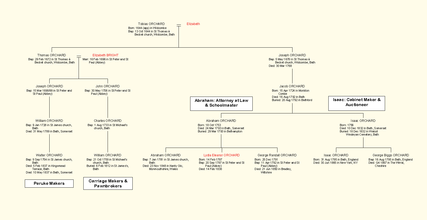 Family trees | The Ridouts of Sherborne and Bath