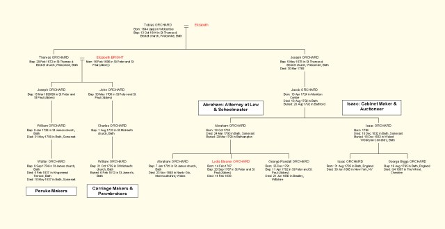 Family trees | The Ridouts of Sherborne and Bath