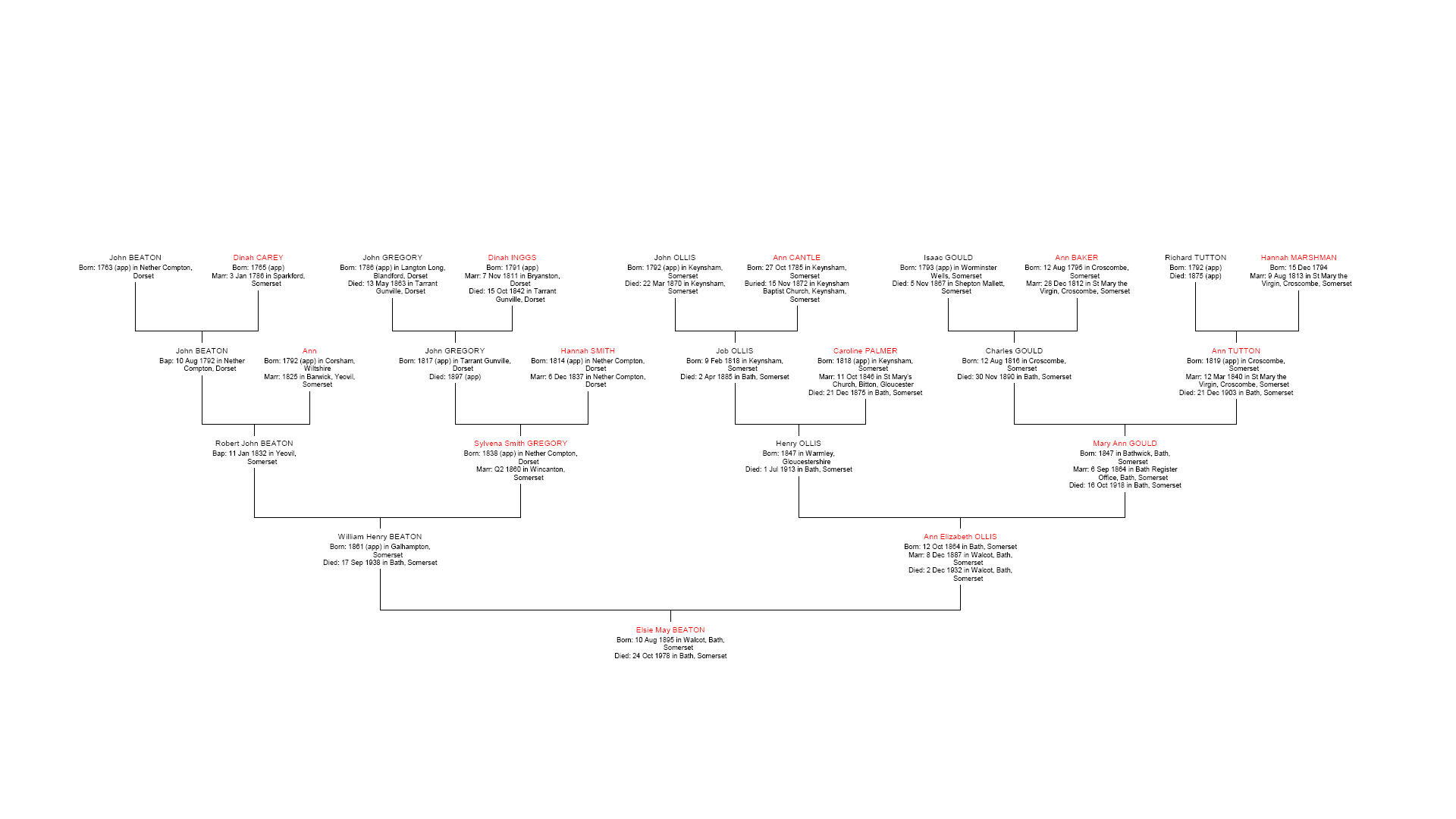 Family trees | The Ridouts of Sherborne and Bath