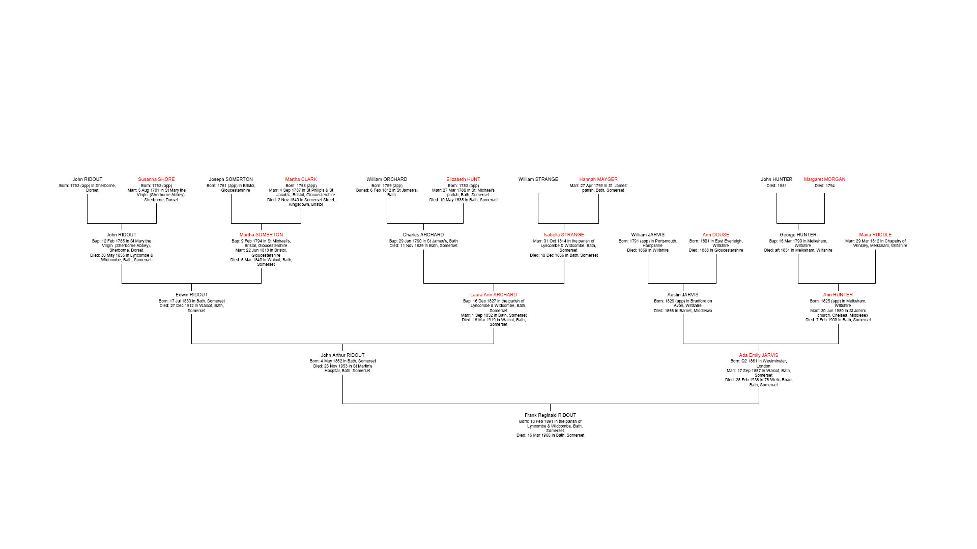 Family trees | The Ridouts of Sherborne and Bath