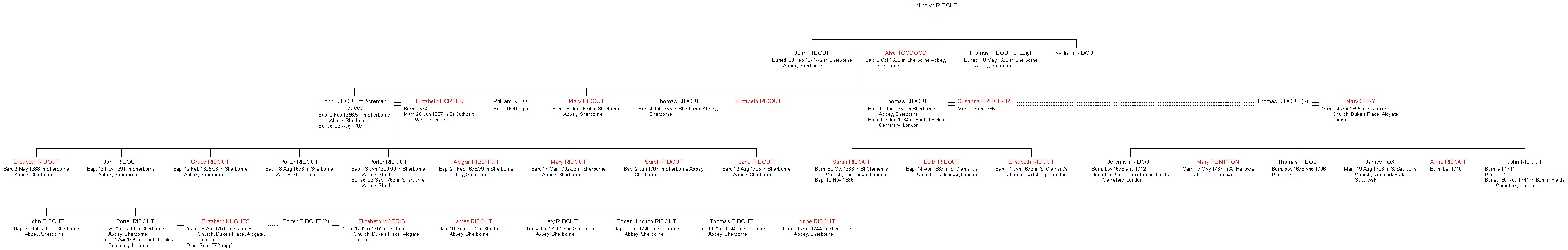 Family trees | The Ridouts of Sherborne and Bath
