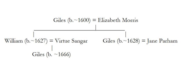 An Investigation into Giles Ridout of Virginia and the London ...