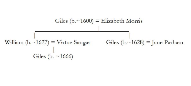 An Investigation into Giles Ridout of Virginia and the London ...